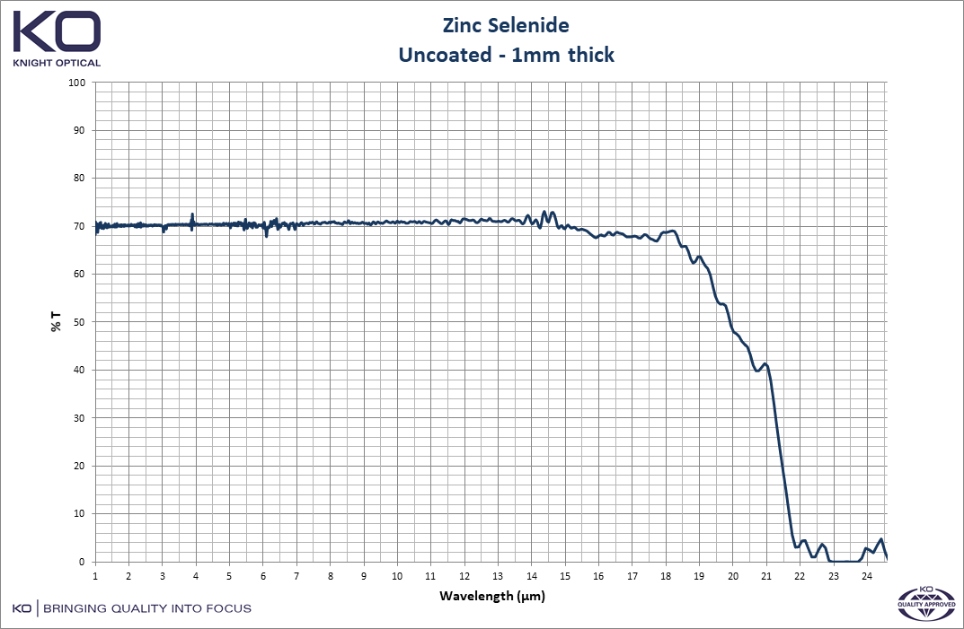 Zinc Selenide (ZnSe) - Stock & Custom | Znse Optics | ZnSe Lenses